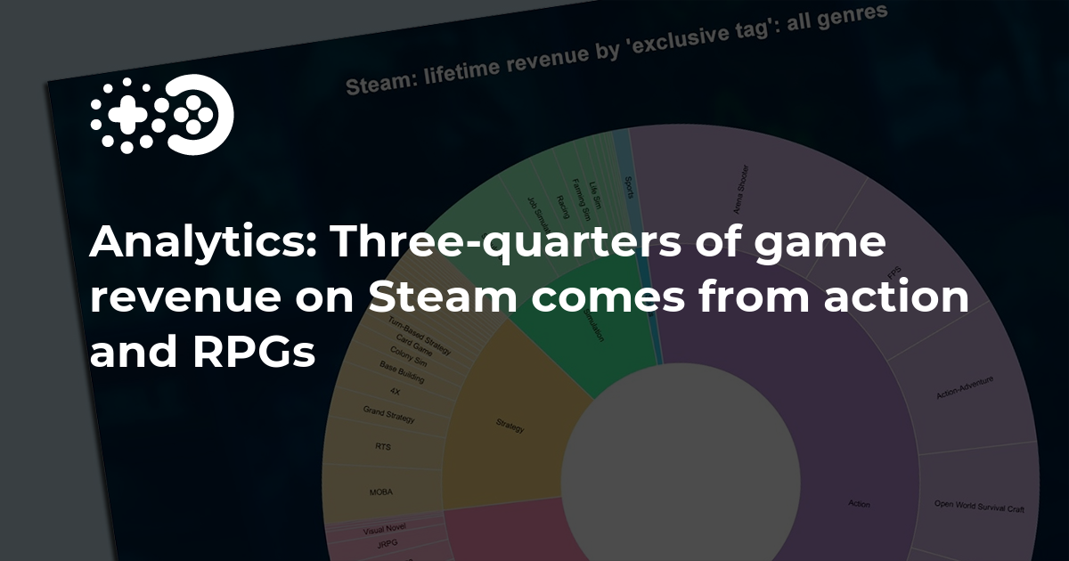 Analytics: Three-quarters of game revenue on Steam comes from action ...