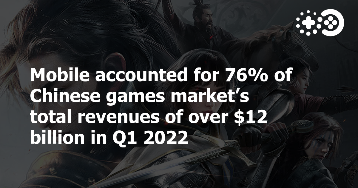 Mobile accounted for 76% of Chinese games market’s total revenues of ...
