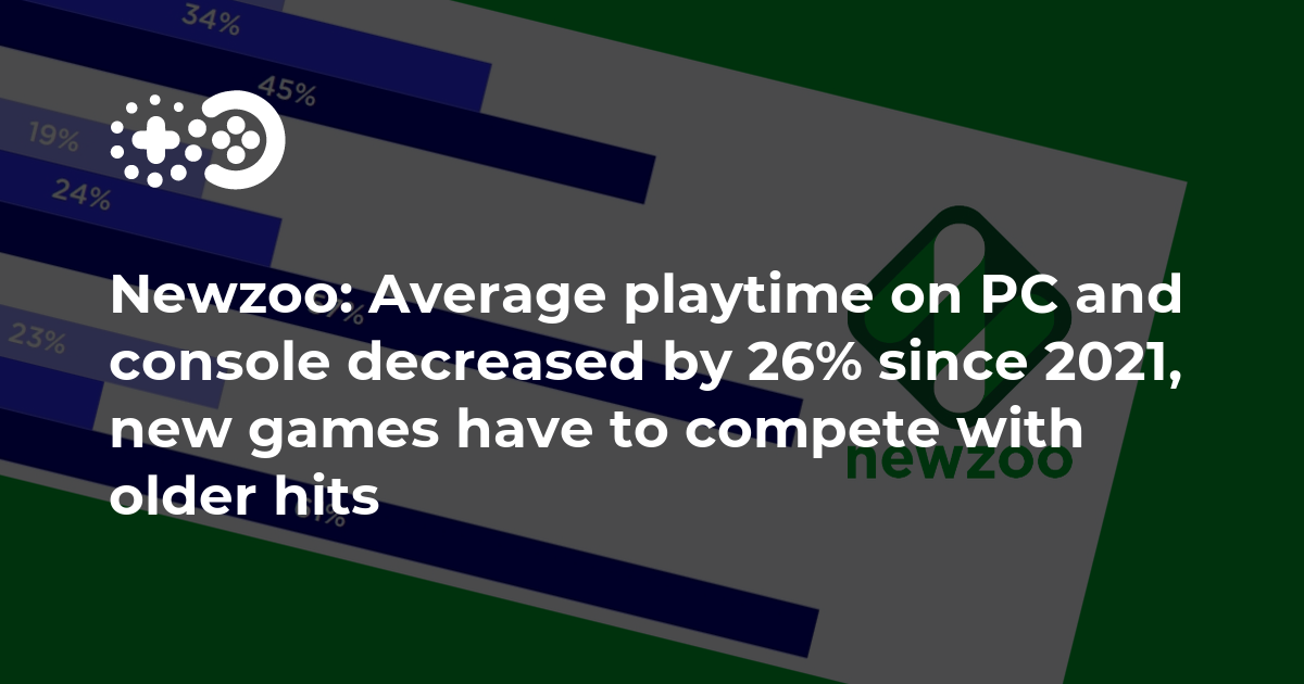 Newzoo: Average playtime on PC and console decreased by 26% since 2021, new games have to ...