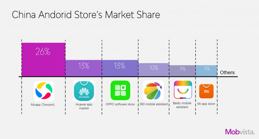 Fragmented reality of Android market in China | Game World Observer