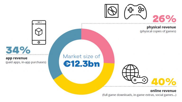EU video games industry: 2018 stats | Game World Observer