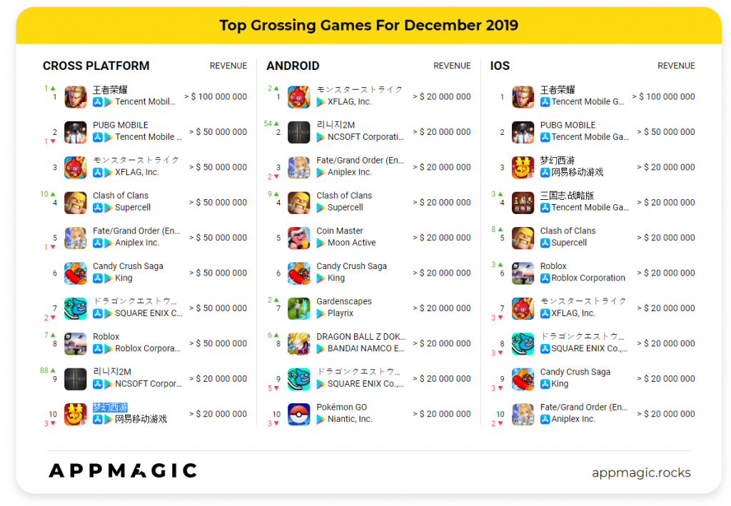 AppMagic: top games by downloads and revenue in December 2019 | Game ...