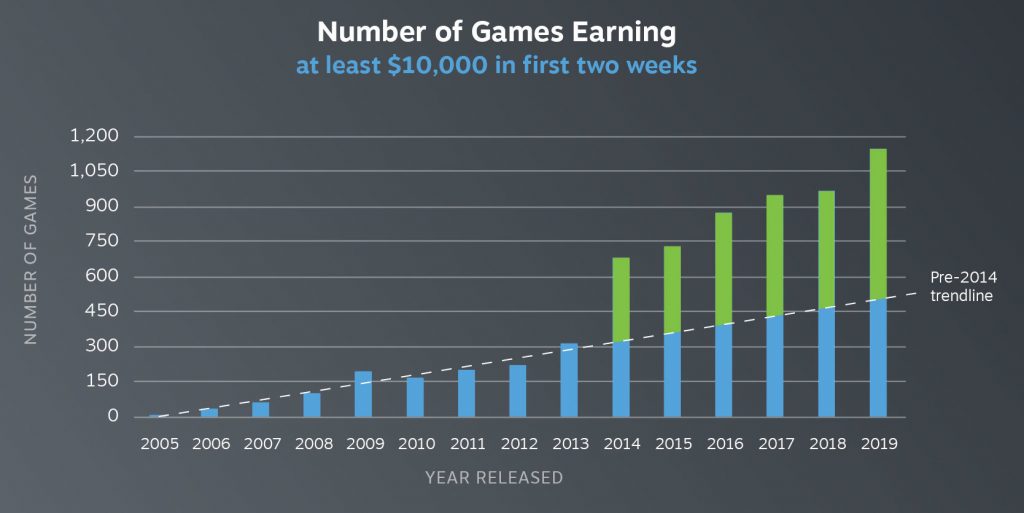 Steam reports on how new releases performed in 2019 | Game World Observer