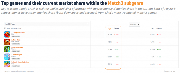 GameRefinery: Match3 takes lead in US iOS market with 21% of its ...