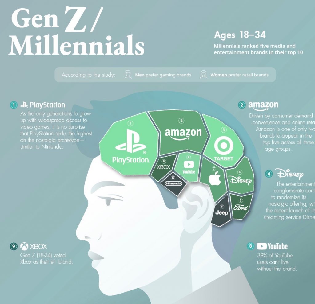 Millenials name PlayStation as top brand, Gen Z choose Xbox | Game ...