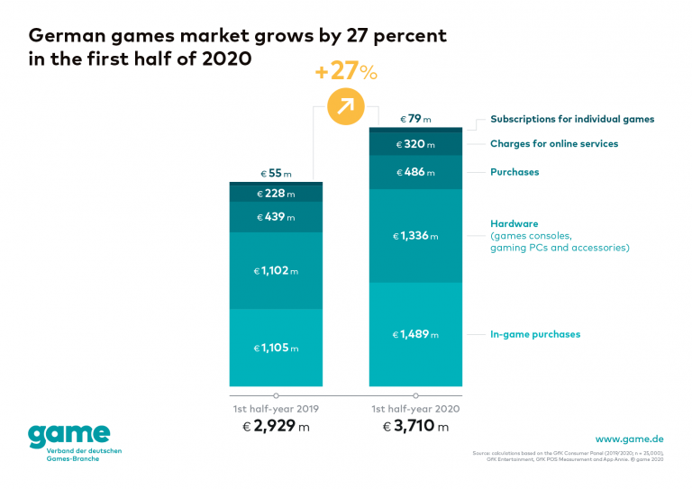 German video games market generates €3.7 billion in H1 2020 | Game ...