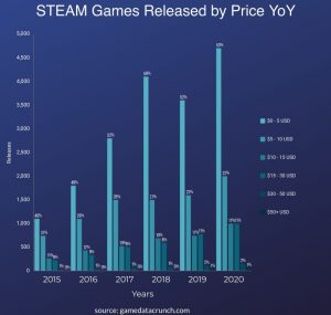 Graph: only 1% of games released on Steam in 2020 cost over $50, while ...