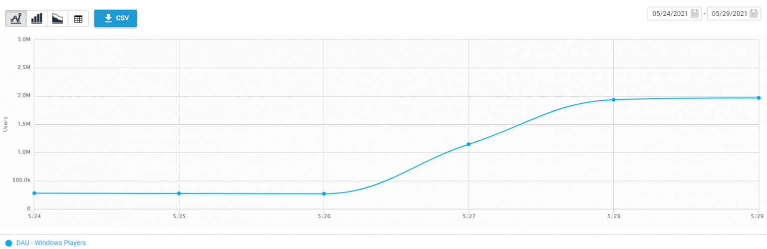 Among Us player count on PC increases six-fold to 2 million after game ...