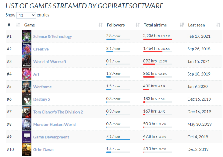 Twitch introduces new “Software & Game Development” streaming category ...