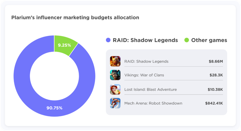 Plarium spent $8.66 million on YouTube ads for RAID: Shadow Legends ...