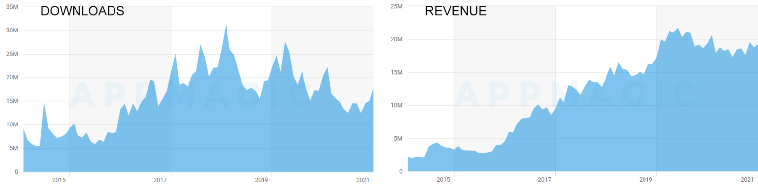 AppMagic on mobile games in 2021: The most notable trends and releases | Game World Observer
