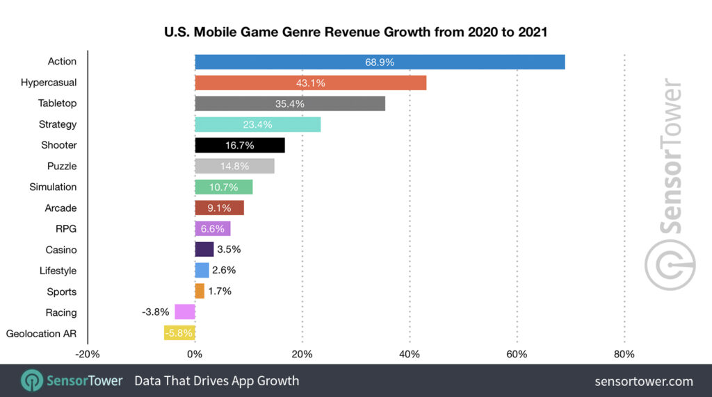 Mobile action games saw 69% increase in player spending in 2021, thanks ...