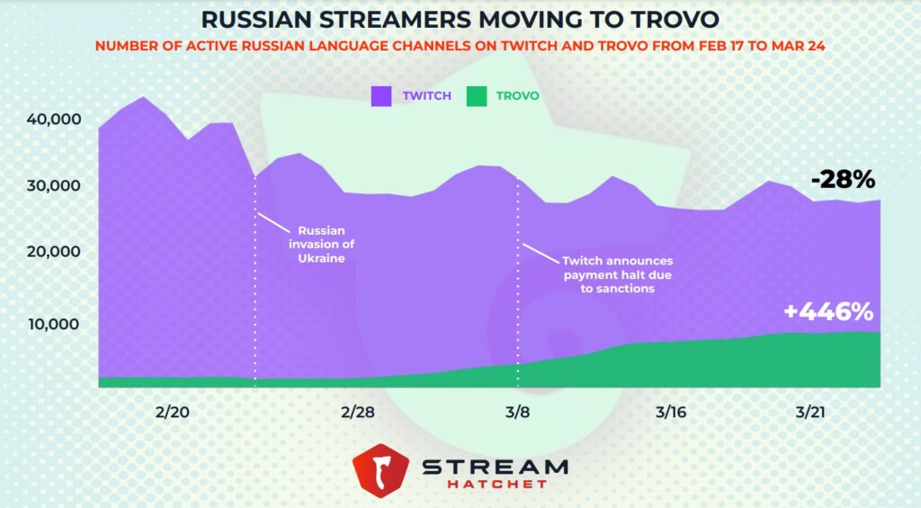 Tencent-owned Trovo sees 446% increase in number of Russian streamers ...