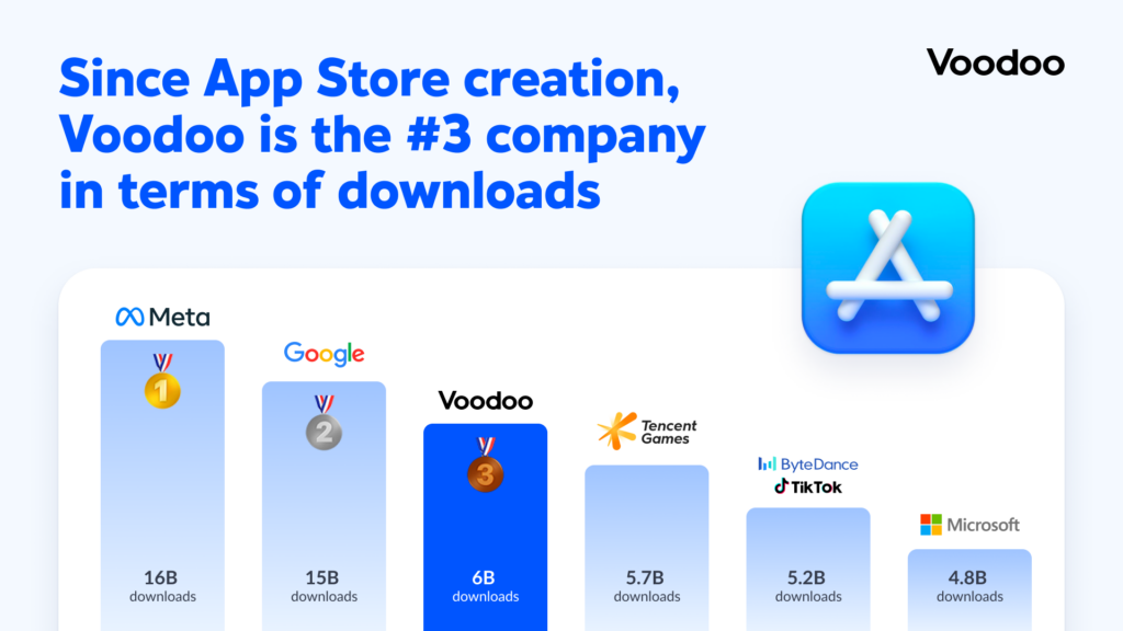 Voodoo becomes 3rd biggest publisher by downloads on App Store, only ...