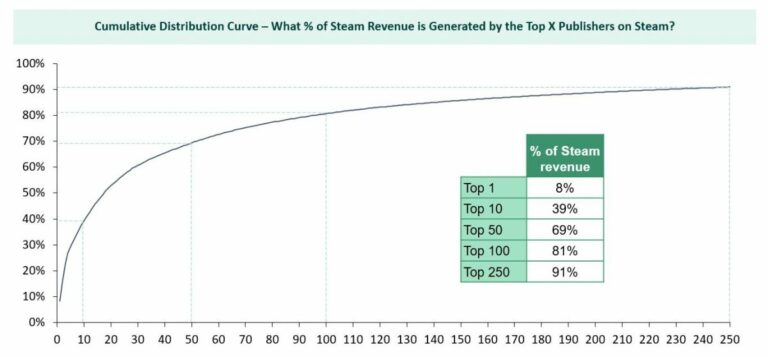 90% of all revenue on Steam come from top 8 countries, US publishers ...