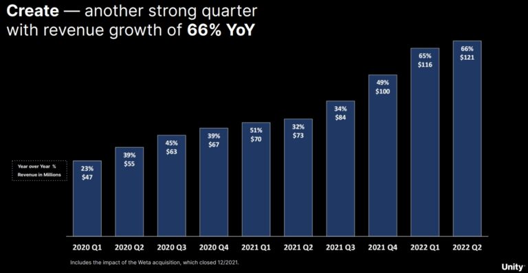 Unity reports net loss of over $200 million, representing 68.7% of ...