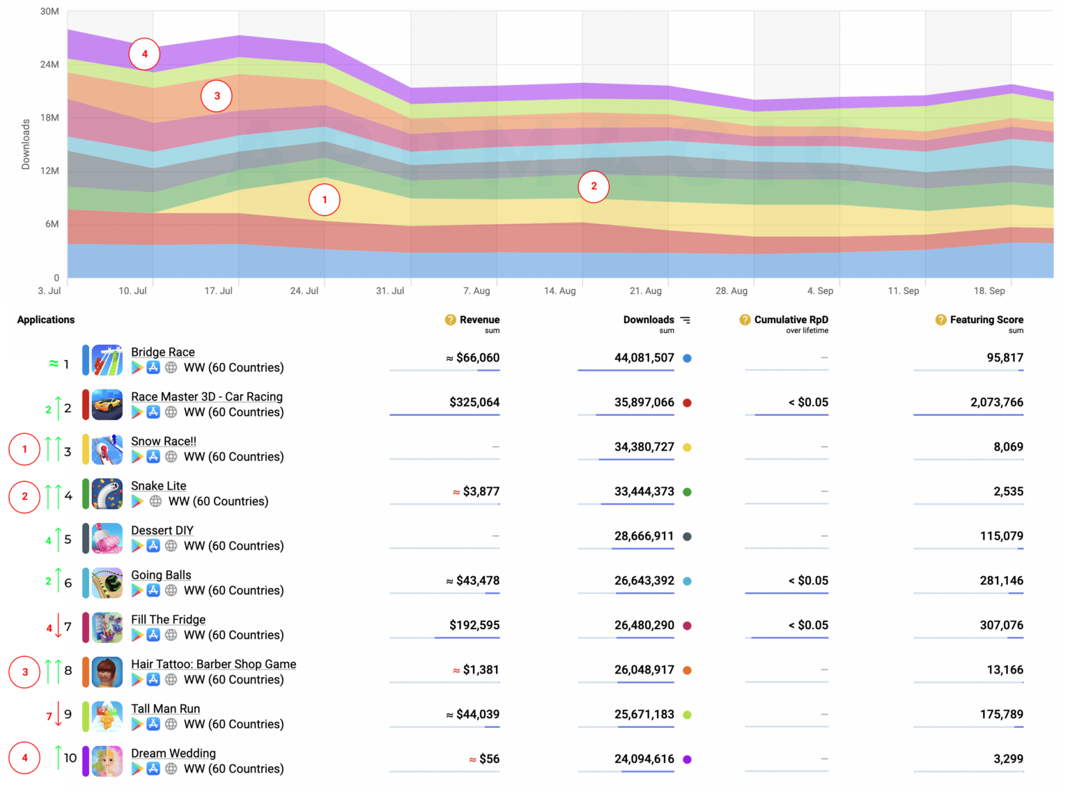 State of hypercasual games in Q3 2022: 4 billion downloads, misleading ads, and top 10 titles ...