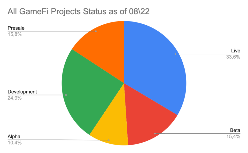 Adoption of Web2 models and other prospects of play-to-earn gaming ...
