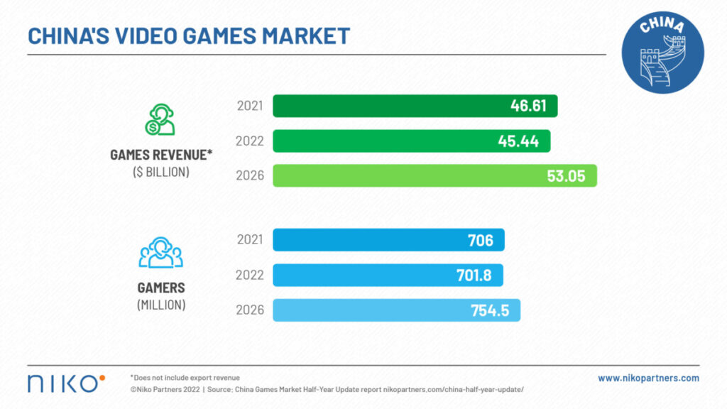 Report: Chinese games market revenue to fall to $45 billion in 2022 ...