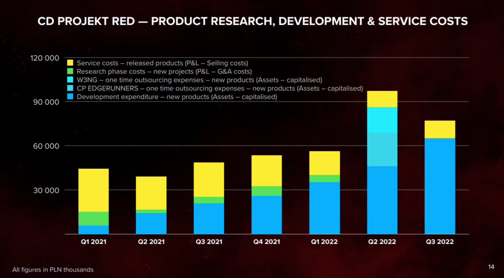 CD Projekt reports record Q3: profit up over 500% on strong Cyberpunk ...