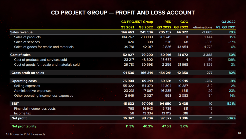 CD Projekt reports record Q3: profit up over 500% on strong Cyberpunk 2077 sales | Game World ...