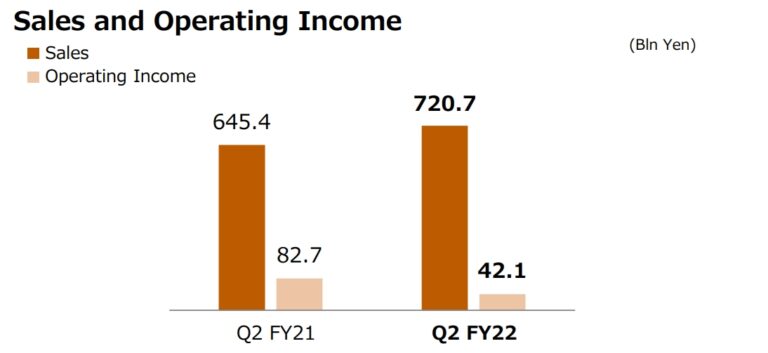 PlayStation profit drops 49% in Q2 due to increased game development ...