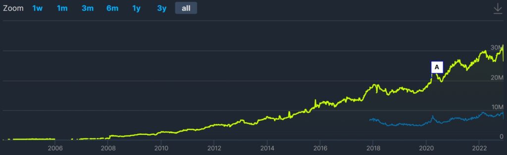 Steam peaks at almost 32 million concurrent players, breaking its own ...