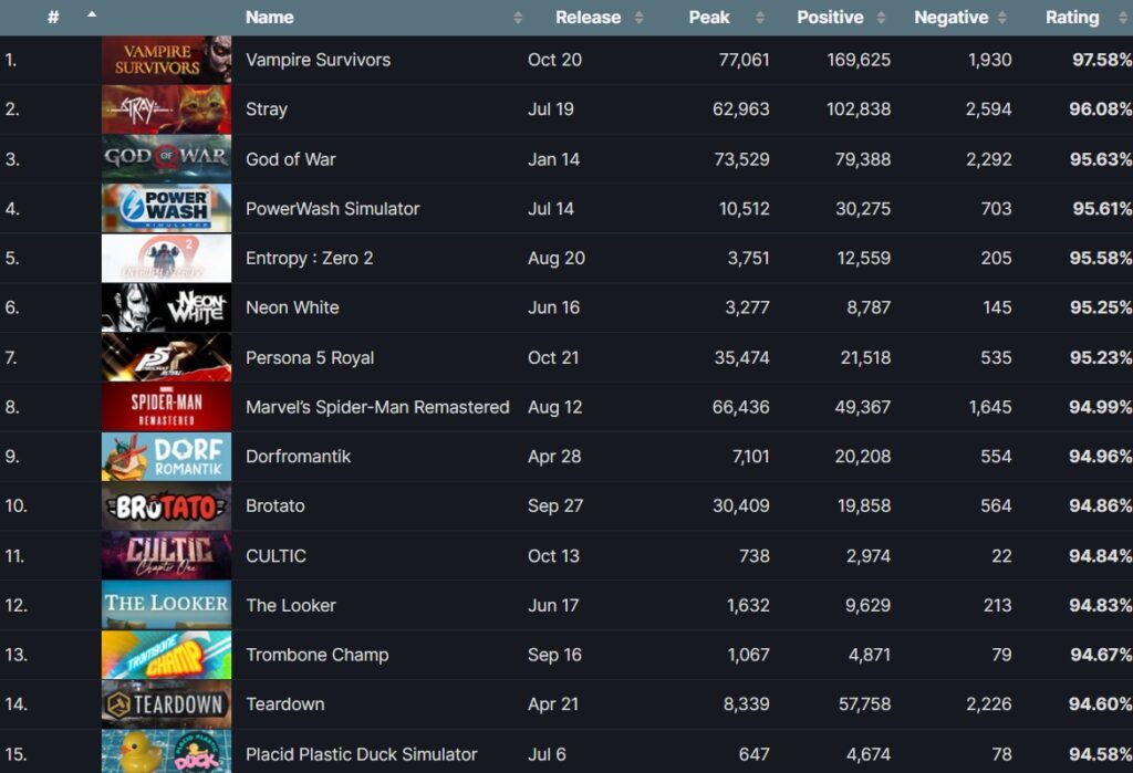 Vampire Survivors est en tête des jeux Steam les mieux notés en 2022, tandis qu'Elden Ring se ...