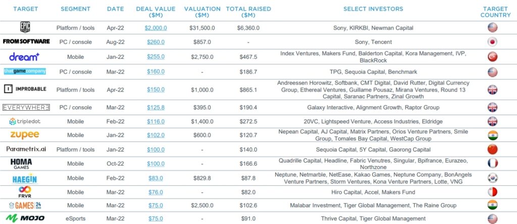 Drake Star: Games industry saw over 1,300 deals in 2022, totalling $127 ...