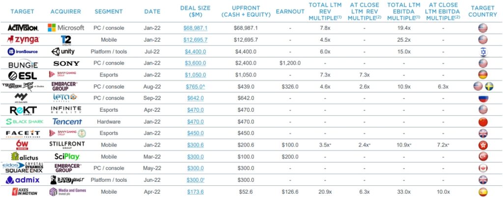 Drake Star: Games industry saw over 1,300 deals in 2022, totalling $127 ...