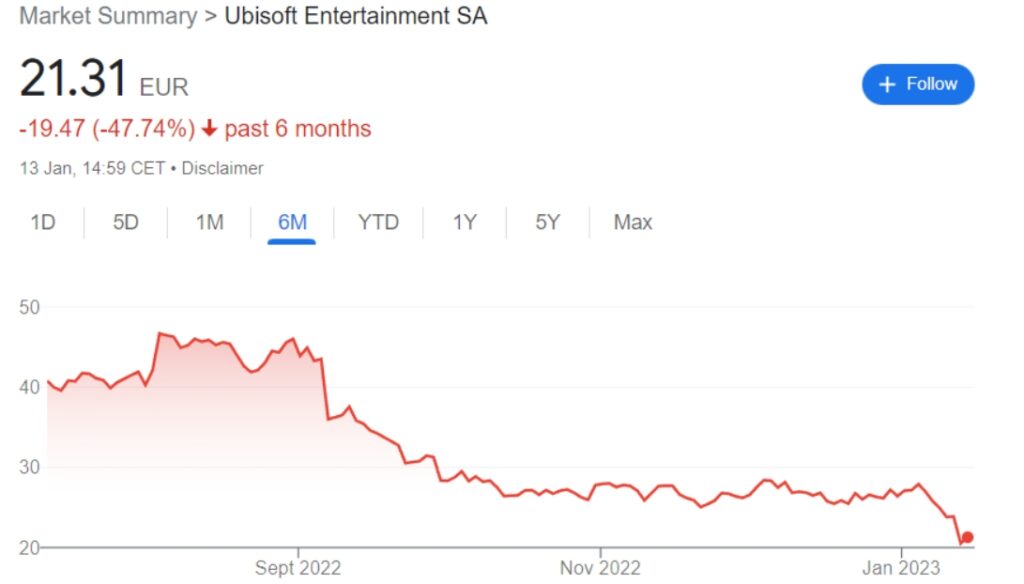CD Projekt once again tops Ubisoft in market cap amid Assassin’s Creed ...