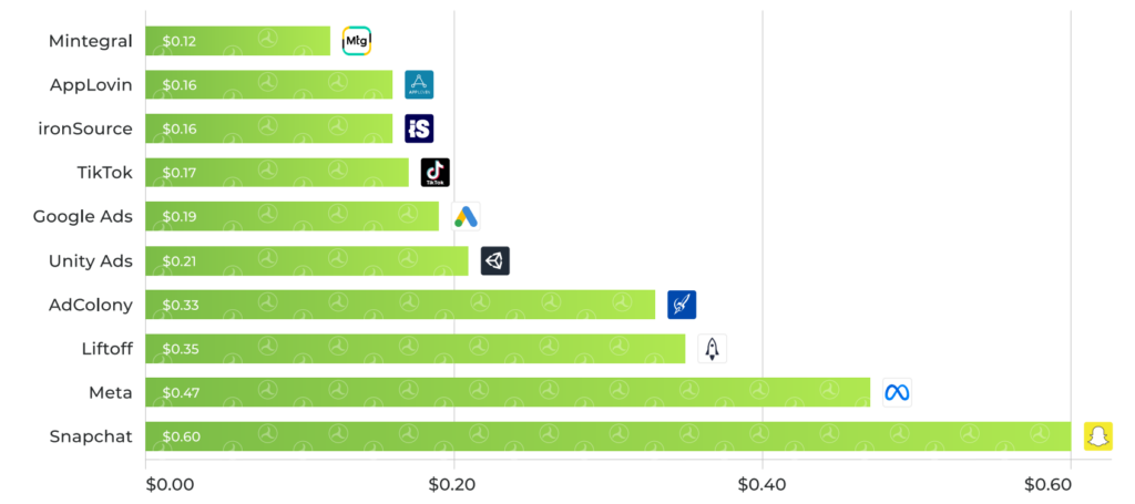 Tenjin and GameAnalytics release Q4 Hyper-Casual Games Benchmark Report ...