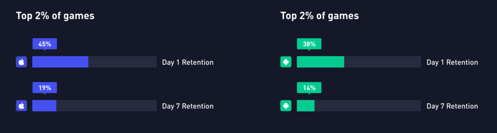 Tenjin and GameAnalytics release Q4 Hyper-Casual Games Benchmark Report | Game World Observer