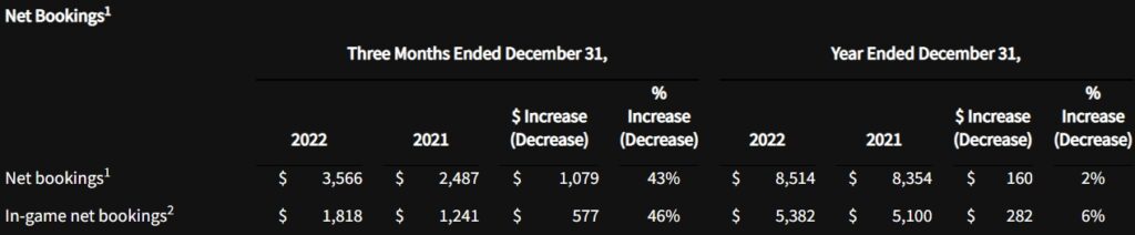 Activision Blizzard posts record quarterly bookings on Blizzard’s ...