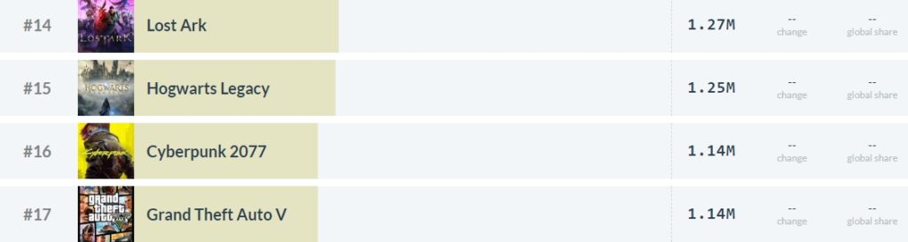 Hogwarts Legacy peaks at nearly 400k concurrent players on Steam, days ...