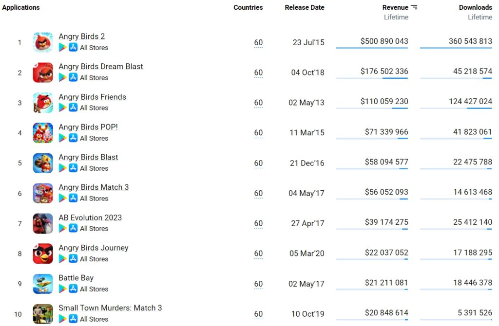 Angry Birds 2 surpasses $500 million in lifetime revenue, nearly half ...