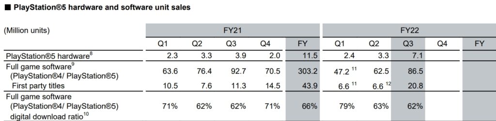 PlayStation reports 53% Q3 revenue growth, driven by strong sales of ...