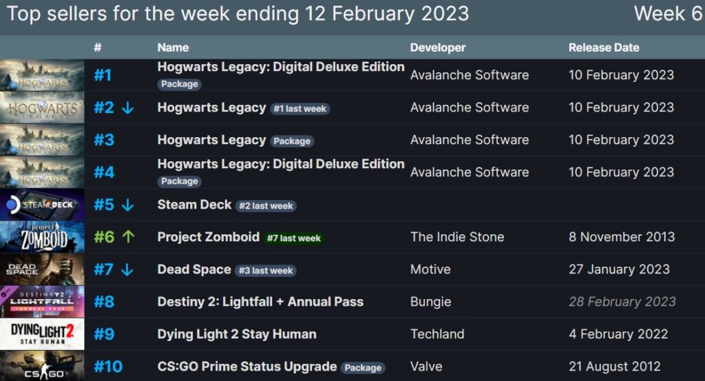 Hogwarts Legacy breaks into top 10 Steam titles by concurrent players ...