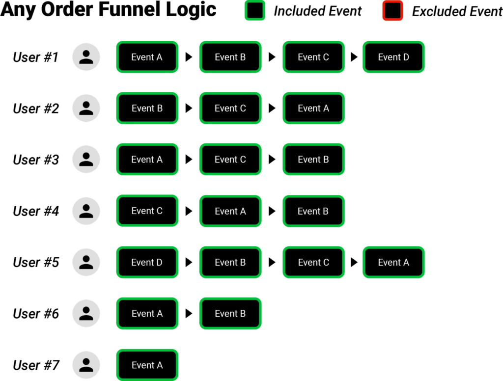 Any Order funnels vs. Closed funnels: key differences explained by ...