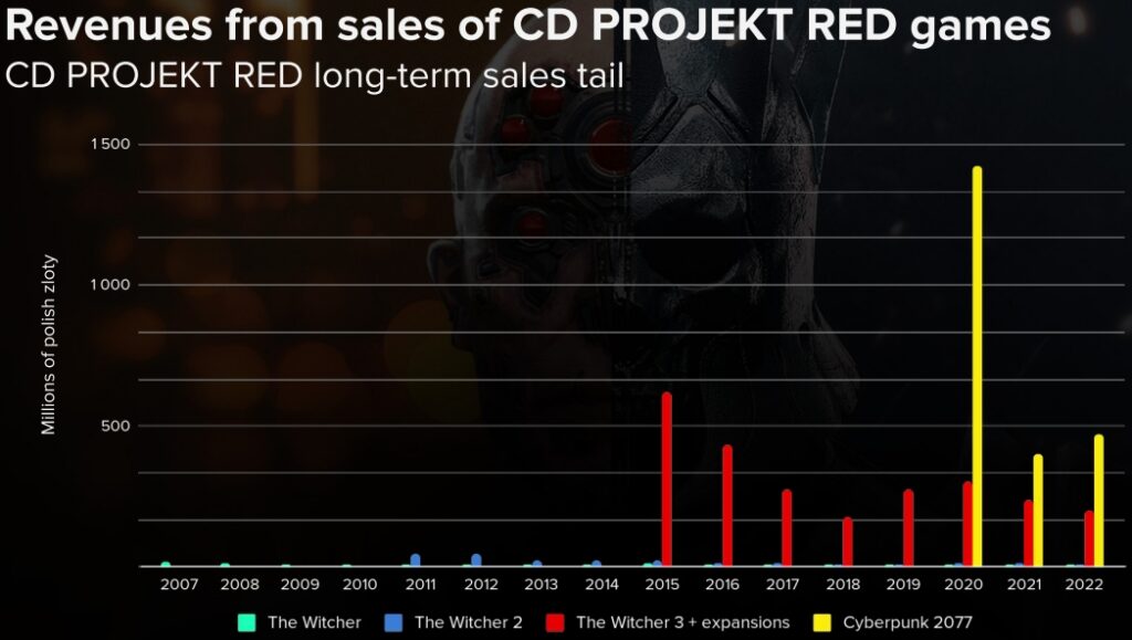 Cyberpunk 2077 generated about $116 million in 2022, over 50% of CD ...