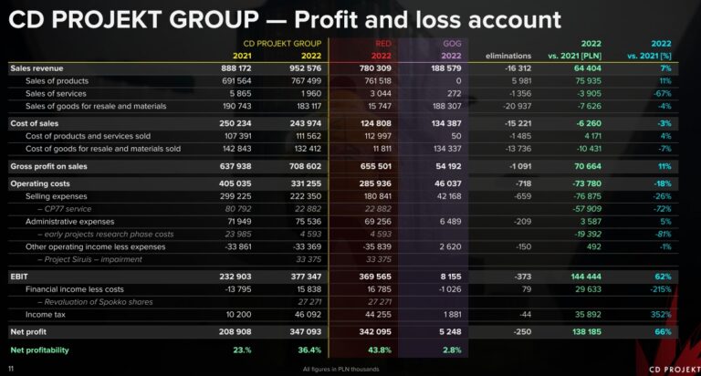 Cyberpunk 2077 generated about $116 million in 2022, over 50% of CD Projekt’s annual revenue ...