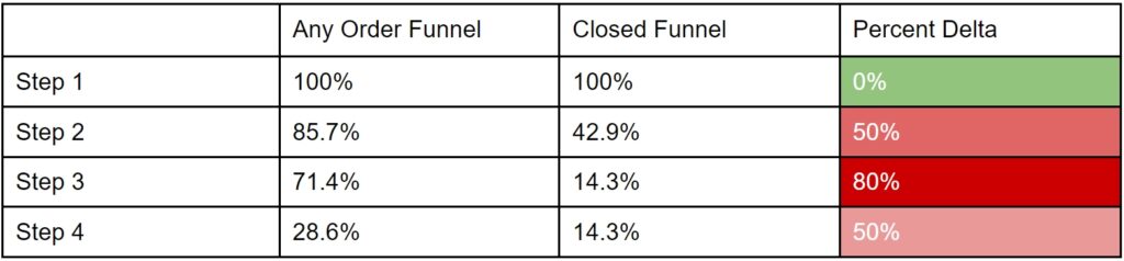 Any Order funnels vs. Closed funnels: key differences explained by ...