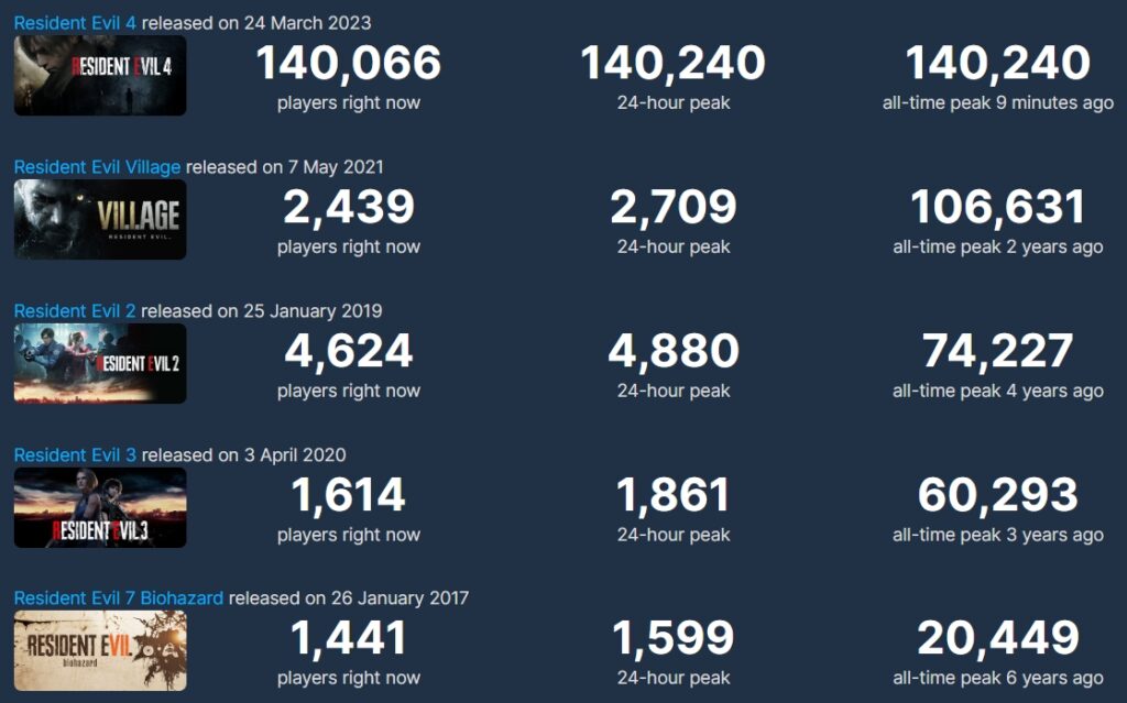 Resident Evil 4 remake becomes franchise’s biggest launch on Steam ...