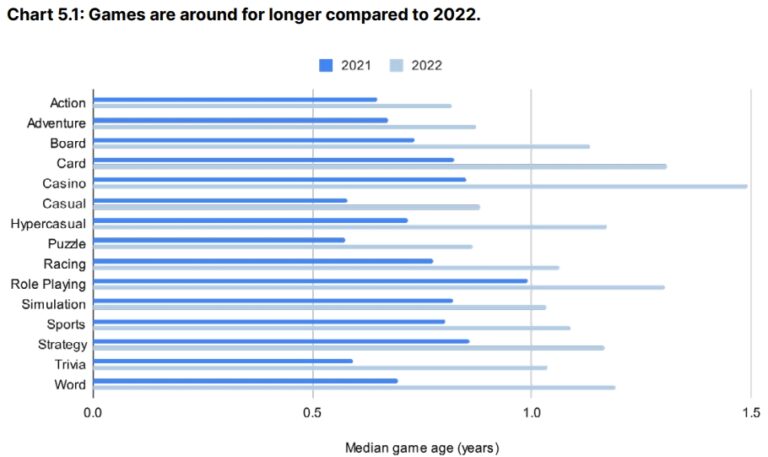 Lifespan of existing games increased by 33% in 2022, and other findings ...