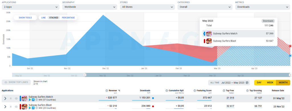 Sybo expands Subway Surfers franchise with new matching game | Game ...