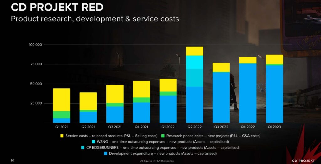 CD Projekt’s Q1 report: net profit grows, The Witcher 3 passes 50M mark, research expenses on ...