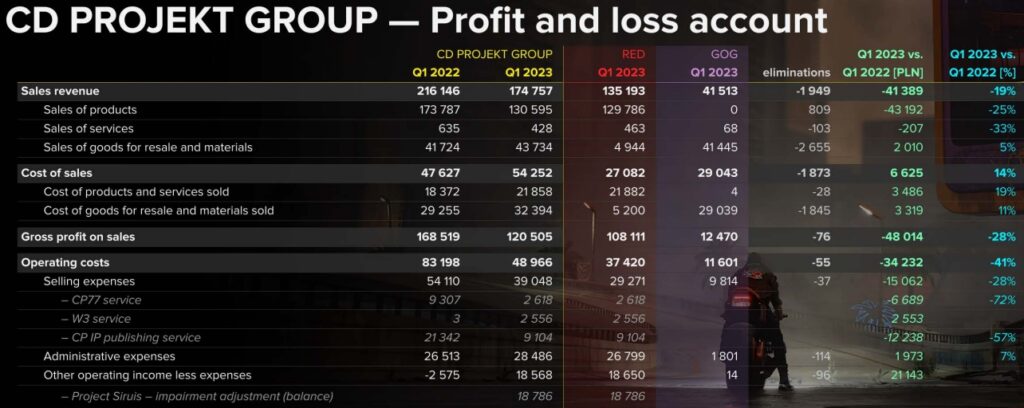 CD Projekt’s Q1 report: net profit grows, The Witcher 3 passes 50M mark ...