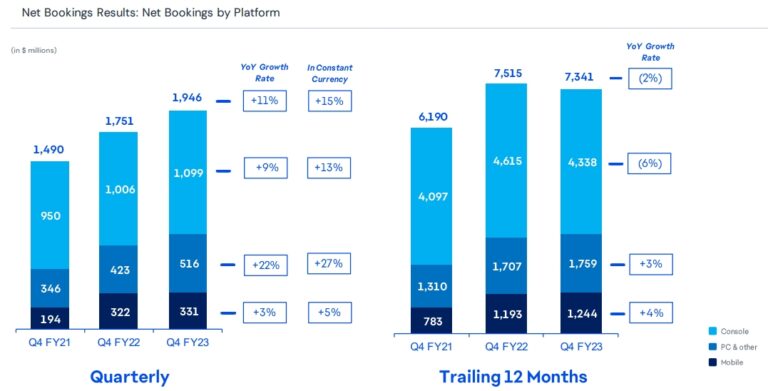EA annual report: full game net bookings down 16%, Star Wars Jedi ...