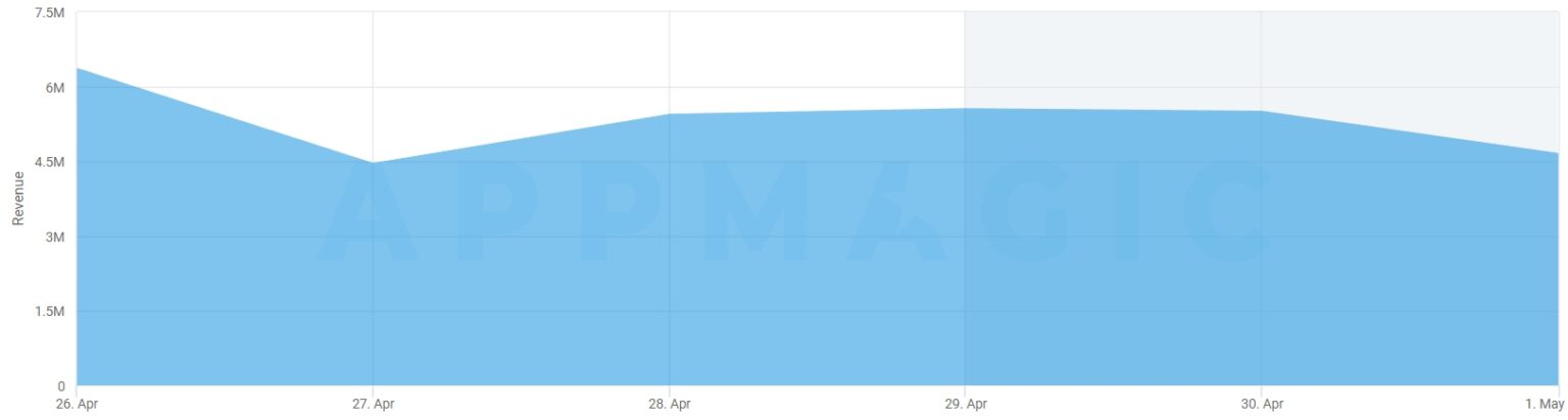 Honkai: Star Rail tops Genshin Impact in first-day mobile revenue ...