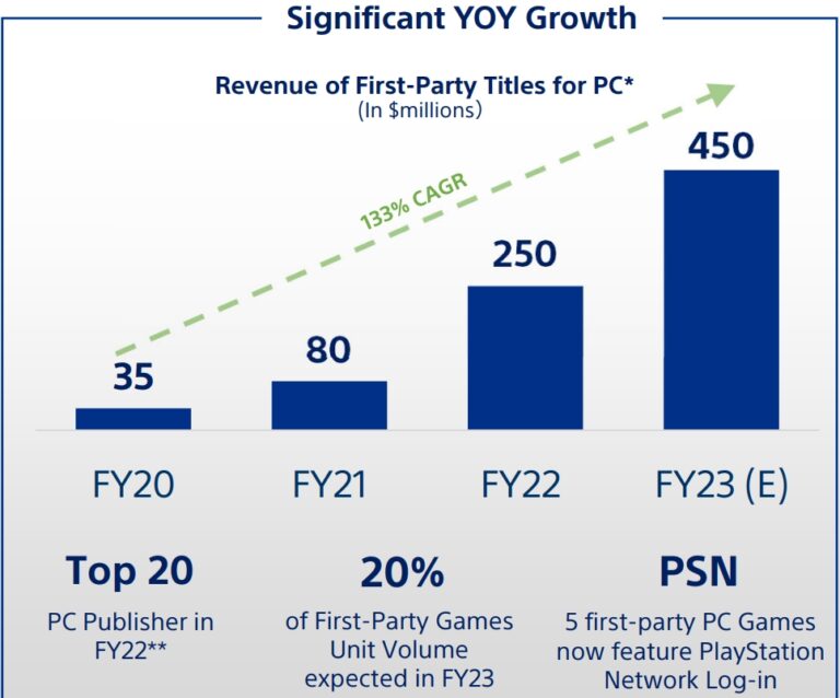 Sony expects to make $450 million on PC this year and significantly ...